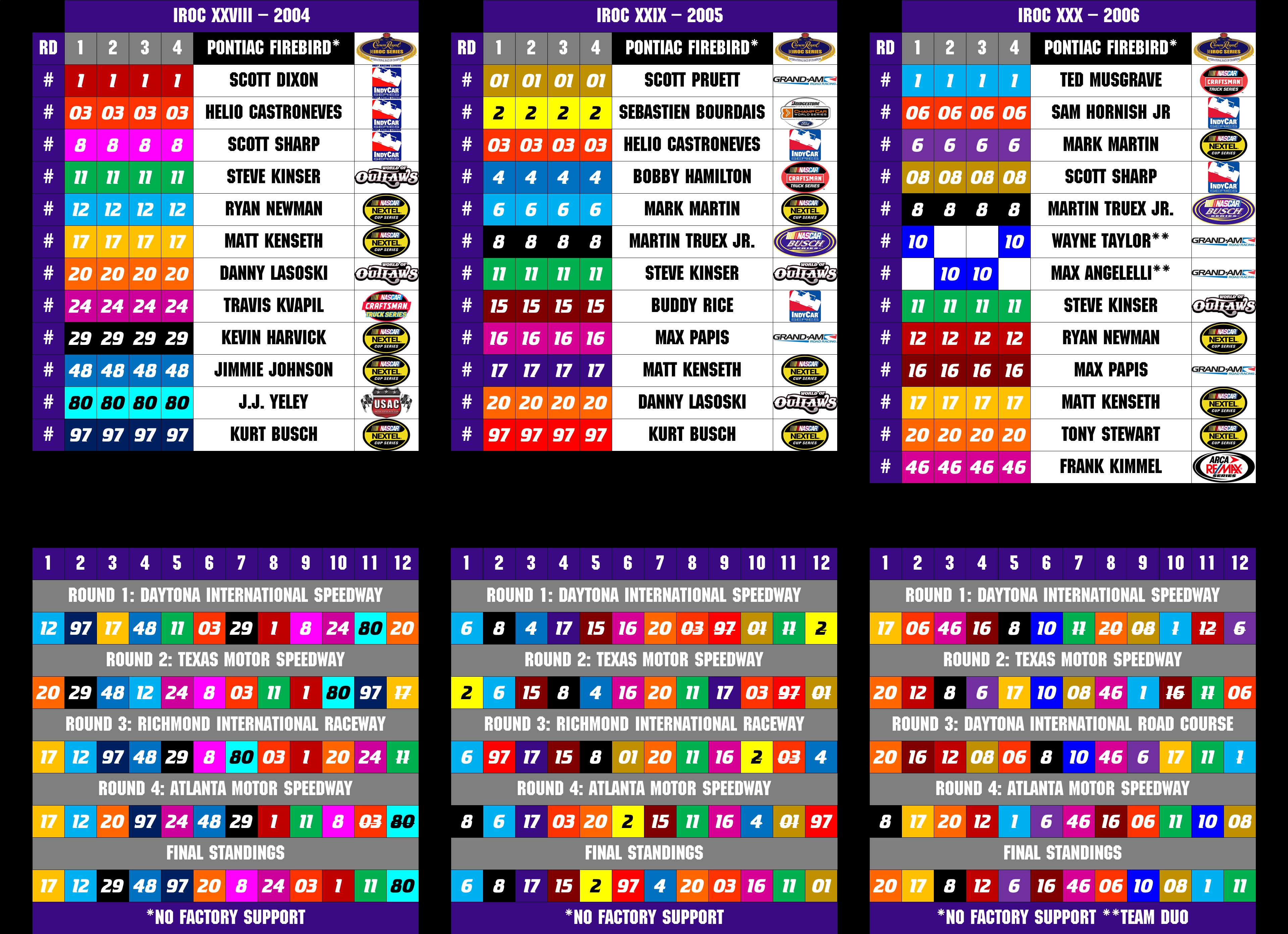 IROC HISTORY: 2004 – 2006 CROWN ROYAL IROC SERIES