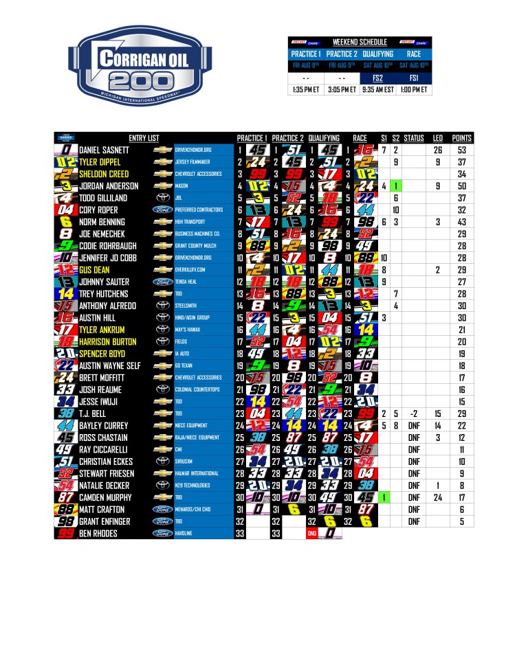 2019 CORRIGAN OIL 200