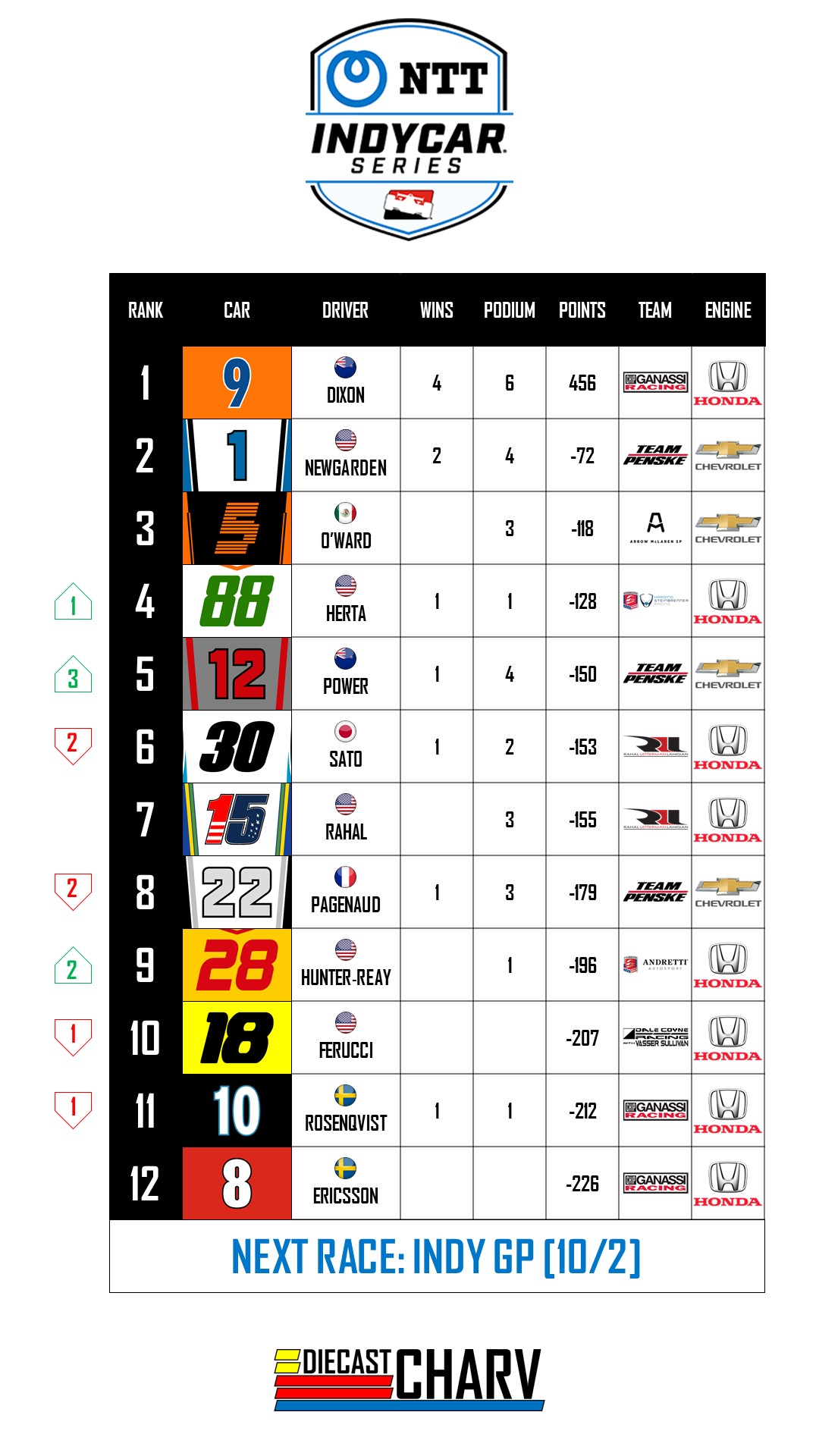 2020 INDYCAR STANDINGS