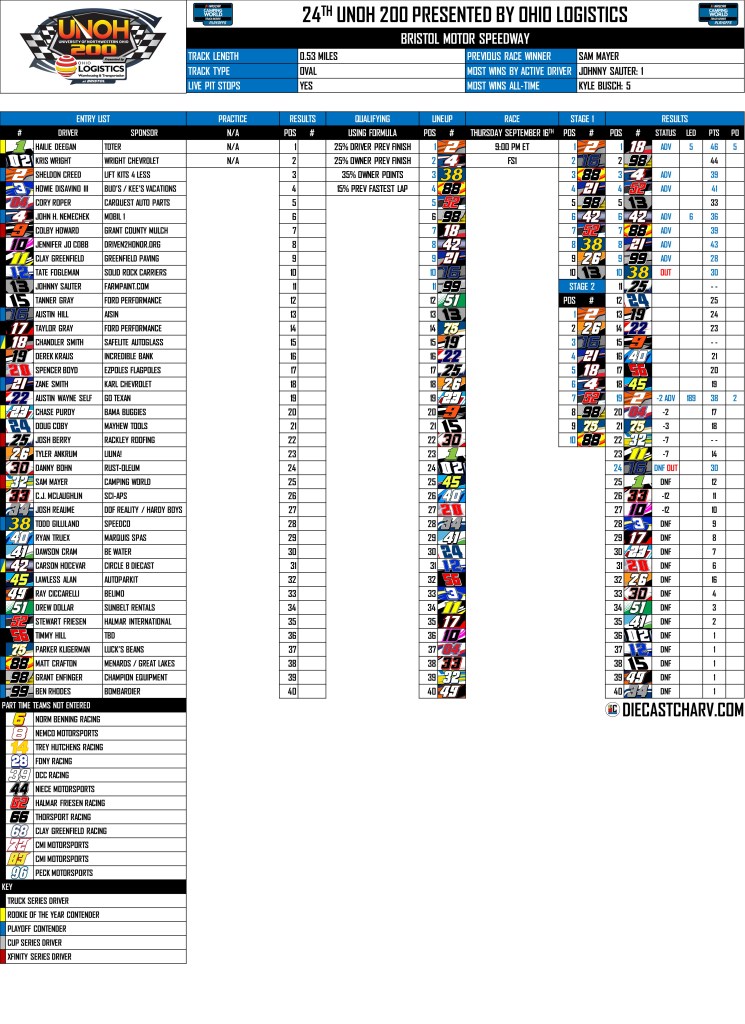 2021 UNOH 200 PRESENTED BY OHIO LOGISTICS