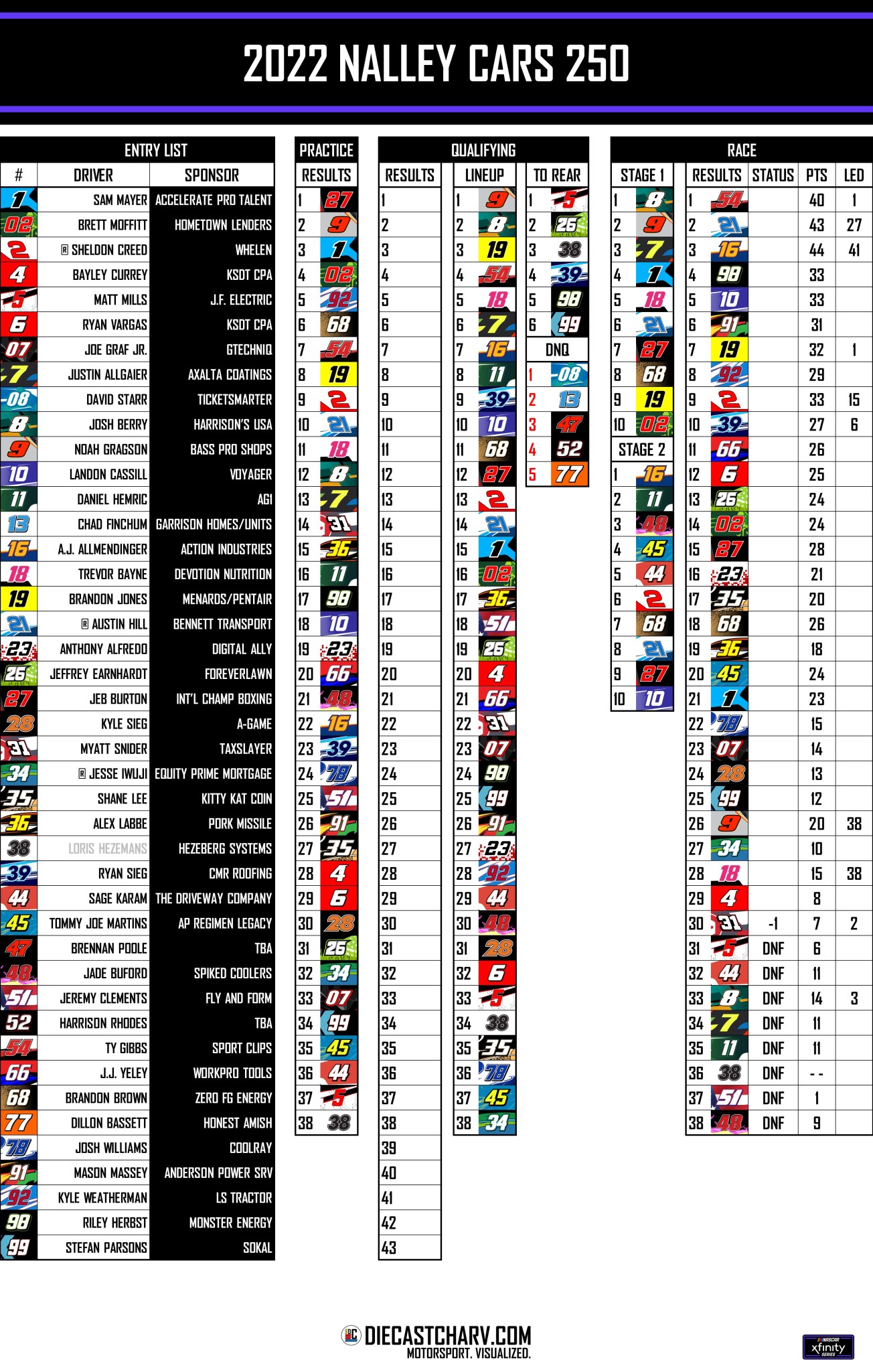 2022 NALLEY CARS 250