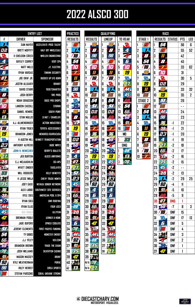 2022 ALSCO 300 AT LAS VEGAS