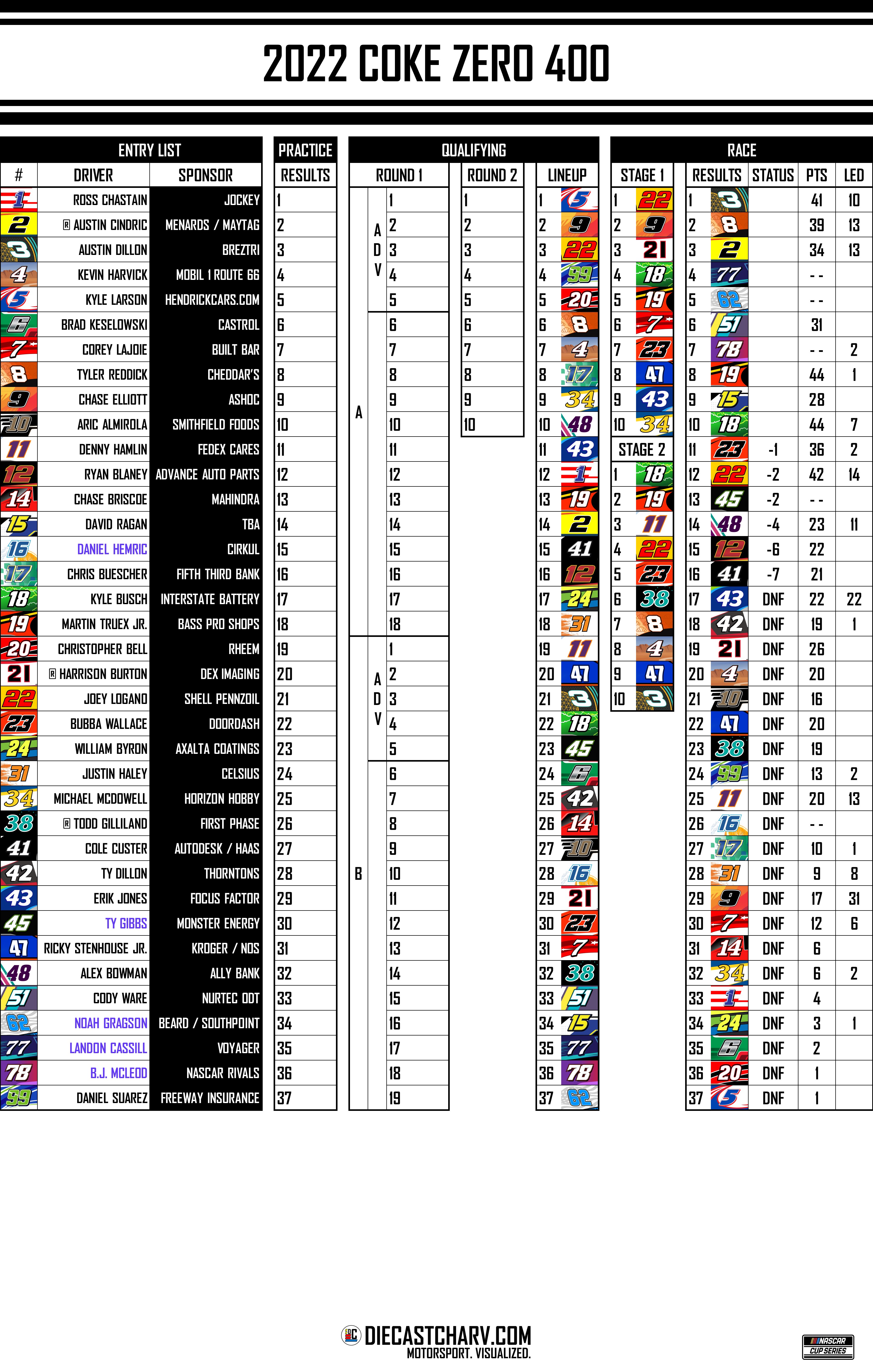 2022 COKE ZERO SUGAR 400